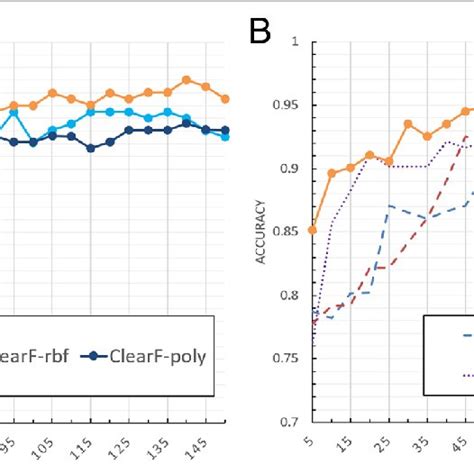 Cross Validation Accuracy For The Lung Dataset With Respect To The Download Scientific Diagram
