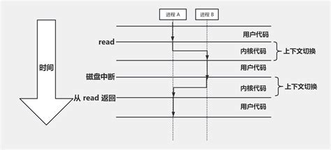 进程的上下文切换 流程图模板processon思维导图、流程图