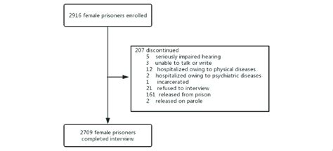 A Sampling Flow Chart Download Scientific Diagram