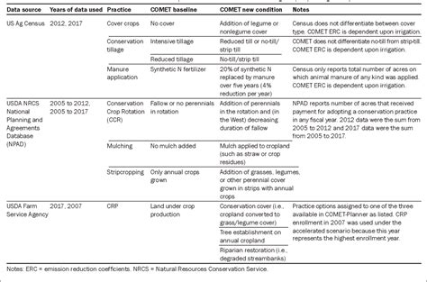Table 1 From A Framework To Estimate Climate Mitigation Potential For