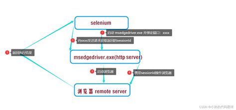 Web自动化测试 Selenium环境部署Edge selenium edge CSDN博客