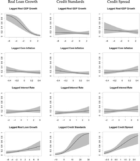 Predicted Probabilities Notes Solid Lines Show The Predicted