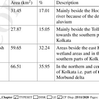 Weighted Indices Of The Indicators Download Scientific Diagram