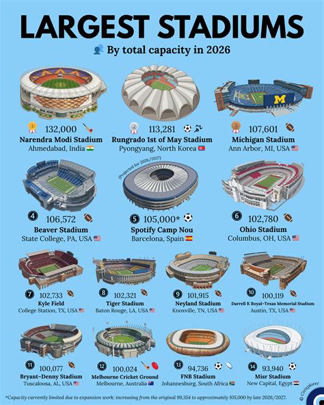 Giant Arenas The Worlds Largest Stadiums In 2026 Civixplorer