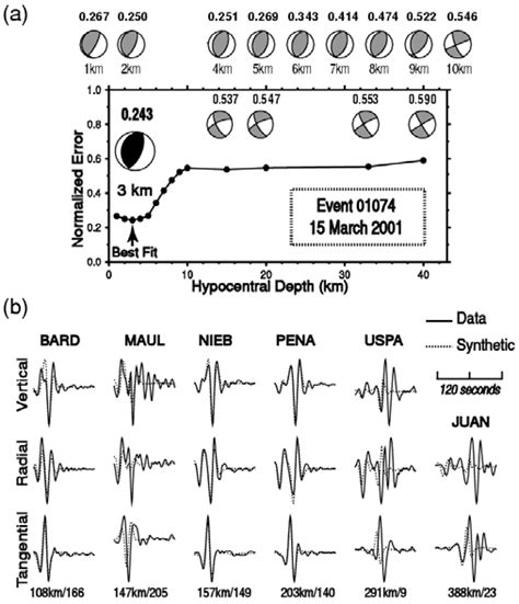 results of the seismic moment tensor inversion for event 01074 a
