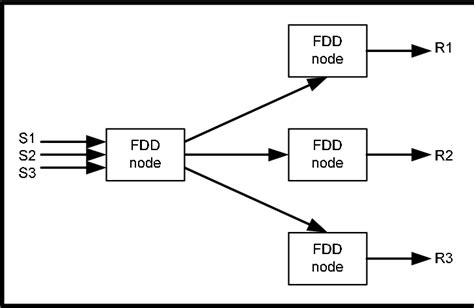 Figure 5 From A Comparison Of Fdd And Tdd Tdma Architectures For Airborne Backbone Network