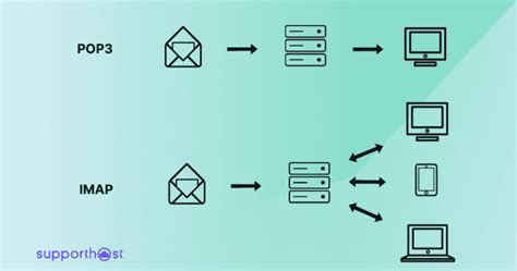 Imap A Guide To The Email Protocol SupportHost