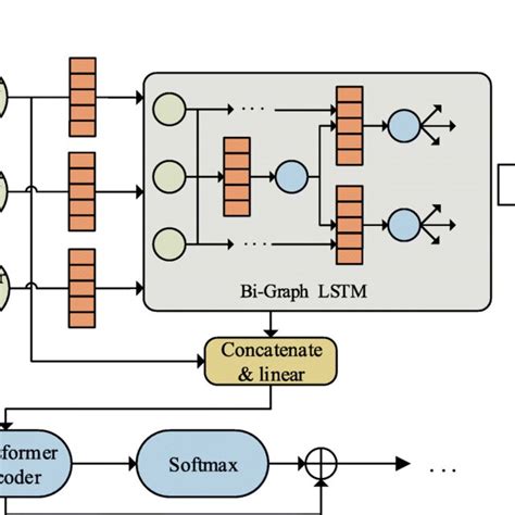our model sentence encoder graph lstm and decoder download scientific diagram