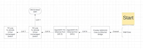 PC Router X Can T Port Forward Network And Wireless Configuration OpenWrt Forum