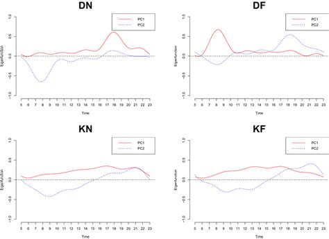 The First Two Eigenfunctions From The Pca Result For Four Scenarios