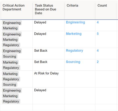Countif And Formula Smartsheet Community