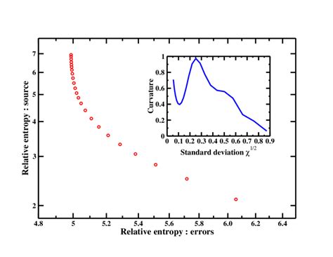 L Curve For A Varying Standard Deviation Relative Entropy For Source