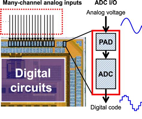 Figure 1 From An I O Sized ADC With Second Order TDC And MOM Capacitor Voltage To Time Converter
