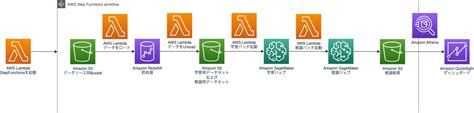 Amazon Redshift Serverless と Amazon Sagemaker によるスケーラブルな大規模データ活用基盤のコストベンチマーク Amazon Web