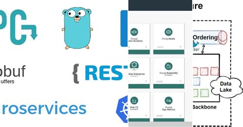 List Microservices Basics Curated By Ritesh Ranjan Medium