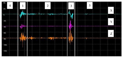 Shows An Example Of Vibration Waveforms For Steel Vf 30 Mm Min P Download Scientific