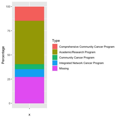 Pie Chart In R With Ggplot2 Yongzhe Wang