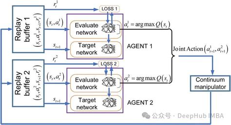 Madqn：多代理合作强化学习 Deephub 博客园