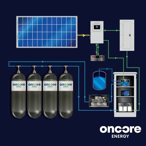 Hydrogen Microgrid