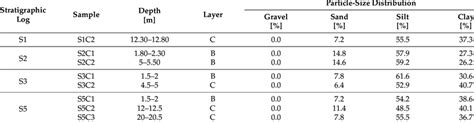 Summary Of Soil Layer Particle Size Distribution Download Scientific