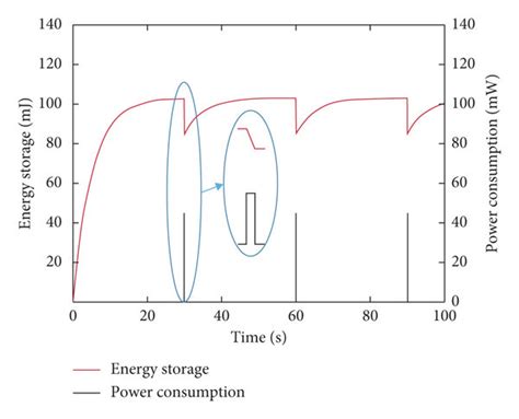 Energy Consumption Diagram Of The Transmission Process Download Scientific Diagram