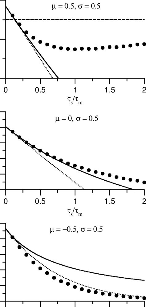 Firing Rate As A Function Of Synaptic Time Constant For Three Different