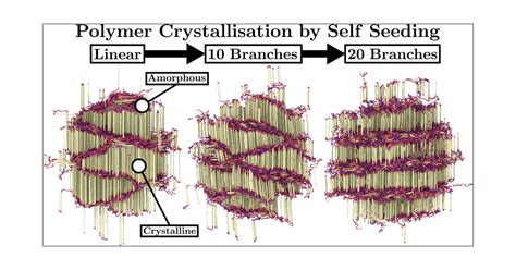 Molecular Simulations Of Controlled Polymer Crystallization In Polyethylene Acs Macro Letters