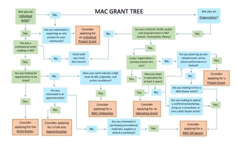 Grant Flow Chart With Ind Project Grant Mississippi Arts Commission