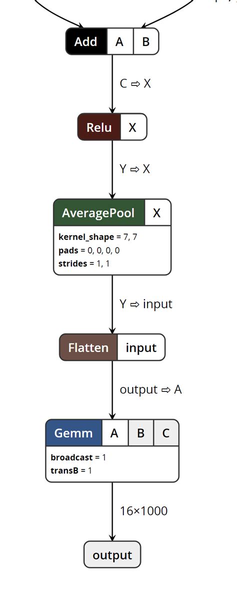 Resnet18 Onnx Model Exported From Pytorch Differs In 040 And 041
