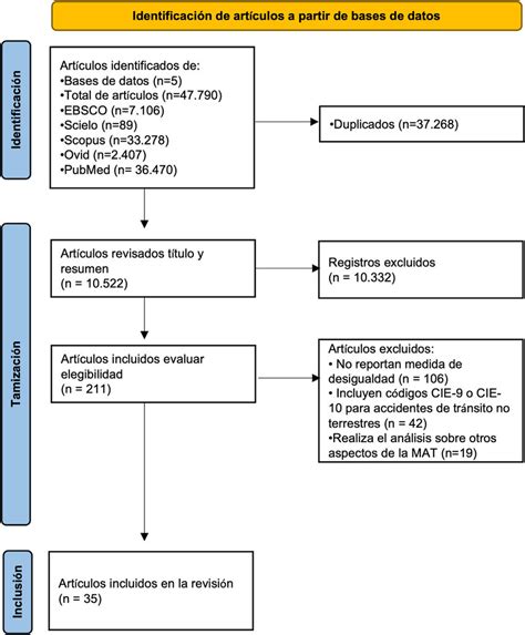 Algoritmo de selección de los artículos Download Scientific Diagram