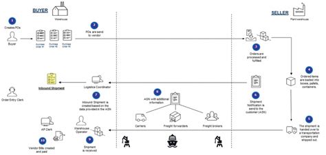NetSuite Inbound Shipping An Explainer