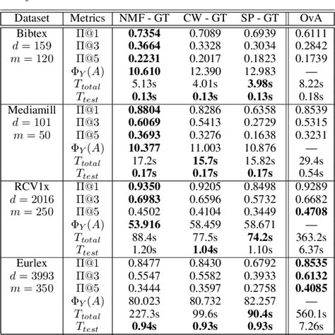 Multilabel Classification By Hierarchical Partitioning And Data Dependent Grouping