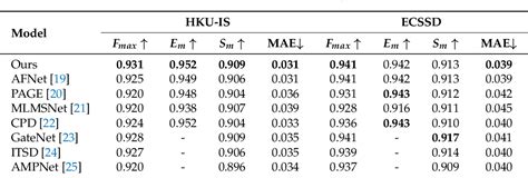 Table 4 From A Salient Object Detection Method Based On Boundary Enhancement Semantic Scholar