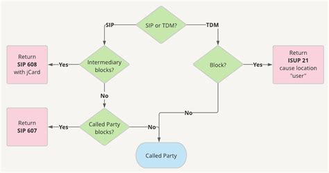 call blocking notification issues transnexus