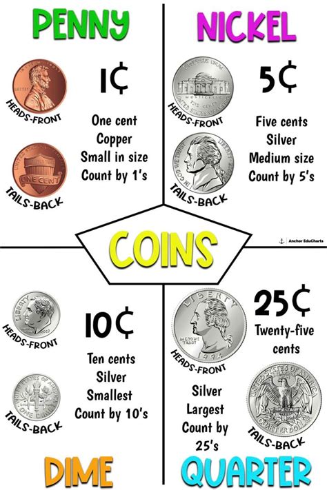 Coins Dime Nickel Penny Quarter Counting Money Elementary Anchor Charts School Posters