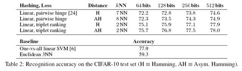 Hamming Distance Metric Learning Statwiki
