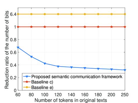 the reduction ratio of the data size using the semantic communication