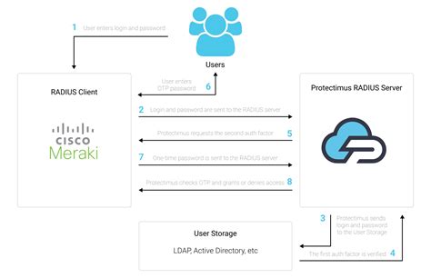 Cisco Meraki Client VPN Two Factor Authentication Setup