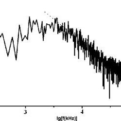 Log Log Plot Of The Power Spectral Density Vs Frequency For V E Download Scientific Diagram