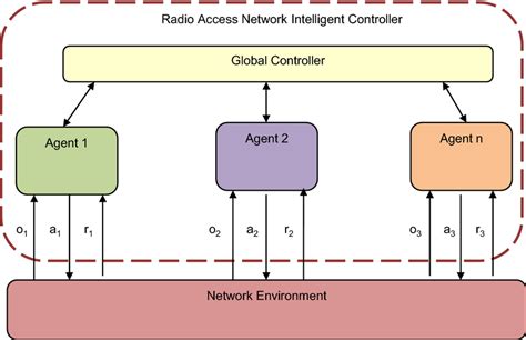 Decentralised Partially Observable Markov Decision Process Download Scientific Diagram