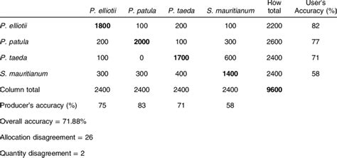 Confusion Matrix Based On The Pls Da Classification Algorithm And