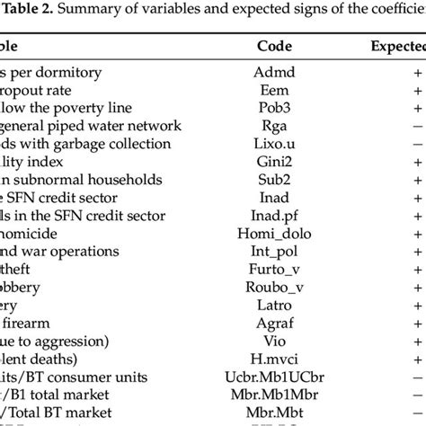 Summary Of Variables And Expected Signs Of The Coefficients Download