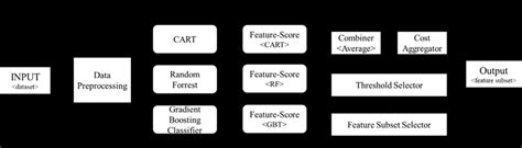 Architecture Of The Proposed Ensemble 1 Download Scientific Diagram