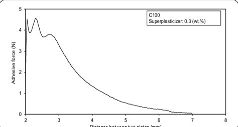 Example Of Adhesive Force Measurement Download Scientific Diagram