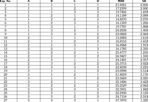 L 27 Orthogonal Experimental Design With Response Variable 7 Download Table
