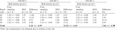Pilot Test Of Bulk Density Measured With Core Sampling And Surface Download Scientific Diagram