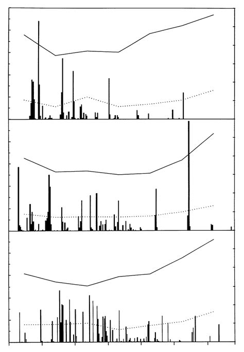 Daily Rainfall Histograms And Mean Monthly Mamimum — And Minimum