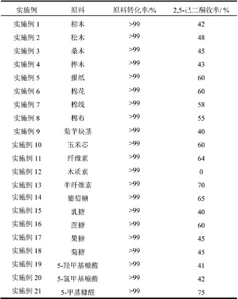Method For Preparing 2 5 Acetonyl Acetone Eureka Patsnap