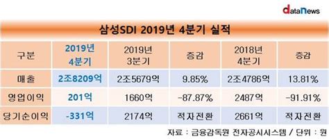 삼성sdi 4분기 매출 늘었지만 영업이익 급감