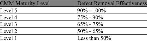 Distribution Of Defect Detection Effectiveness Of Inspections Briand